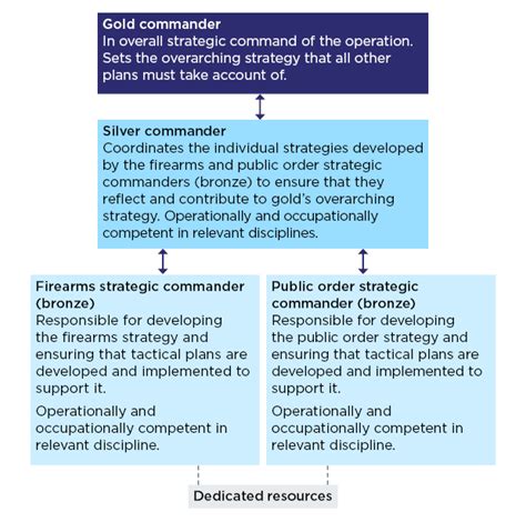 Police Command Structure