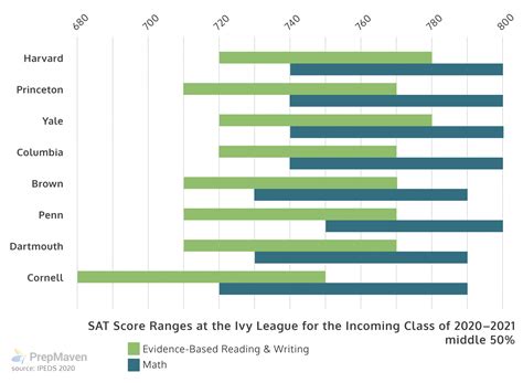 What Are Good Sat Scores 2025 Images References Elias Blake