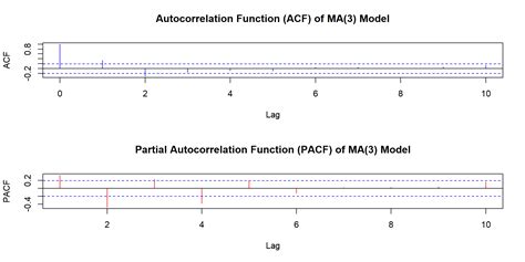 Sationary And Nonstationary Series