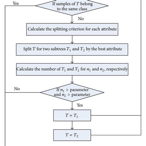 Decision Tree Construction Flow Path Download Scientific Diagram