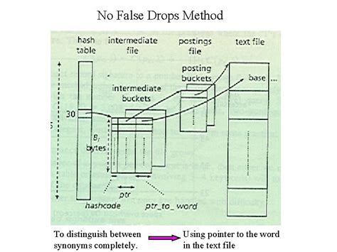 Signature Files Information Retrieval Data Structures And Algorithms