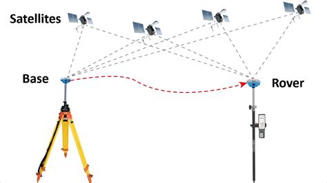 Gnss High Precision Positioning Principle And Rtk Technology Geosmartcivil Advanced