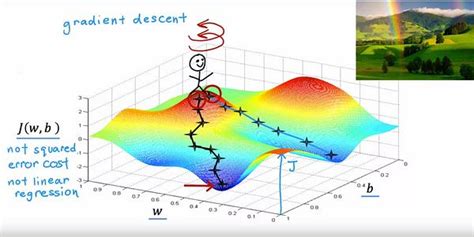 Sakshi Jain On Linkedin Gradient Descent Algorithm