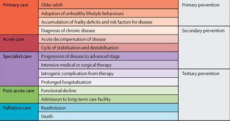 Frailty Implications For Clinical Practice And Public Health The Lancet