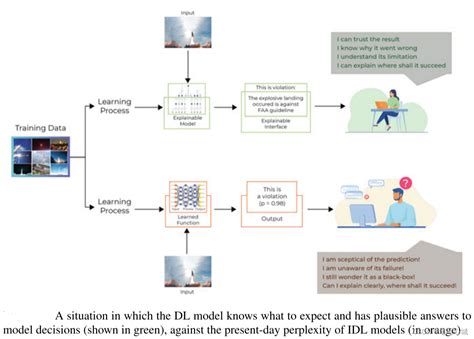 可解释性的相关介绍 Csdn博客