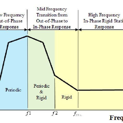 Response Spectrum Characteristics Download Scientific Diagram
