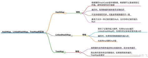 Hashmap、linkedhashmap、treemap三者的区别 Csdn博客