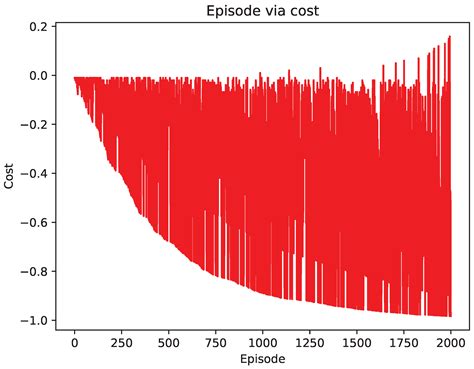 Algorithms Free Full Text Improved Dqn For Dynamic Obstacle Avoidance And Ship Path Planning
