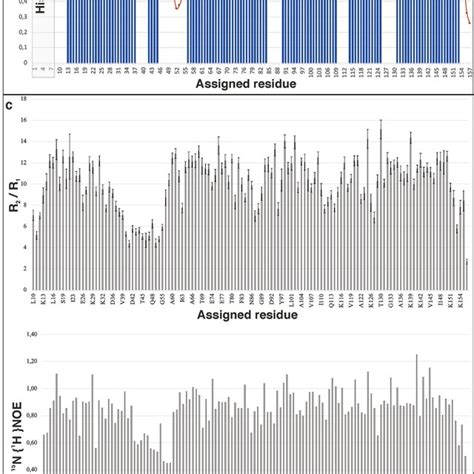 Secondary Structure Propensity And Backbone Dynamics Of Dbpa A Download Scientific Diagram