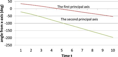 Figure 4 From Spatiotemporal Statistical Shape Model Construction For The Observation Of