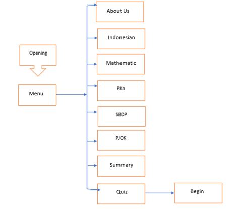 Flowchart Mobile Learning Download Scientific Diagram