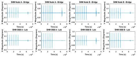 A Real Time Early Warning Seismic Event Detection Algorithm Using Smart Geo Spatial Bi Axial