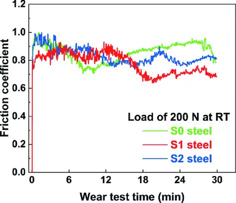 Relationship Between The Friction Coefficient And The Wear Test Time