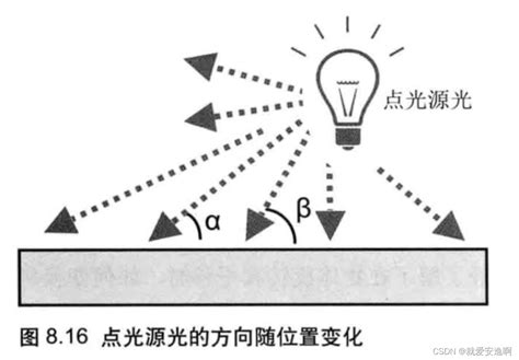 【webgl与graphics的学习之路04】实现点光源版本的blinn Phong模型webgl 光源 Csdn博客 【webgl与graphics的学习之路04】实现点光源版本的blinn Phong模型webgl 光源 Csdn博客