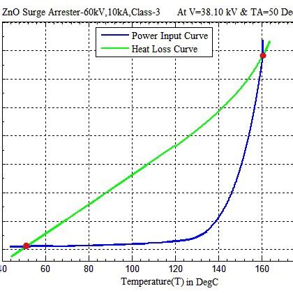 Power Input Heat Loss Verses Element Temperature Curve At An Applied Download Scientific