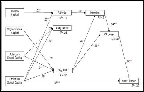Results Of The Structural Equations Model Download Scientific Diagram