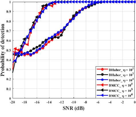 figure 2 from distributed compressive spectrum sensing using robust