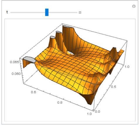 Plotting Plot Time Dependent 3d Heat Equation Solution With Functions