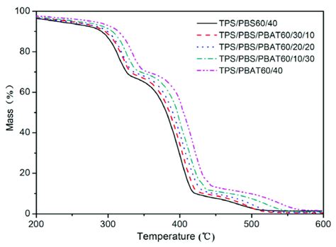 Tga Curves Of Binary And Ternary Blends Download Scientific Diagram