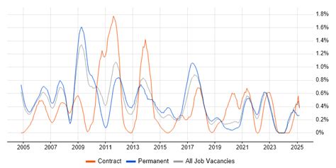 Data Mining Contracts In West Sussex Co Occurring Skills And Contractor Rates It Jobs Watch