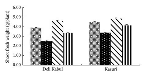 Effect Of Exogenous Application Of Salicylic Acid On Biomass Production