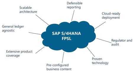 Sap S 4hana Financial Product Sub Ledger For Financial And Insurance Institutions Scheer Ids