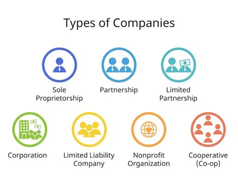 Premium Vector Types Of Companies Or Business Structures Such As Sole Proprietorship