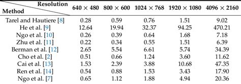 Table 1 From Design Of An Fpga Based High Quality Real Time Autonomous