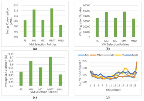 Performance Of Various Vm Selection Policies For Gcd Under Lr