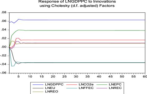 the outcomes from the impulse response function irf for the current