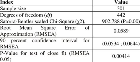 Goodness Of Fit Indices For The Structural Model Download Table