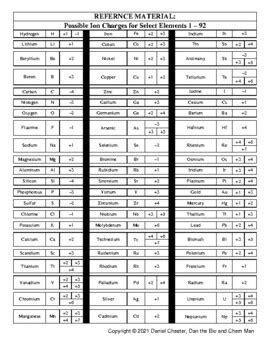 Writing Chemical Formulas Single Ion State Binary Ionic Compounds