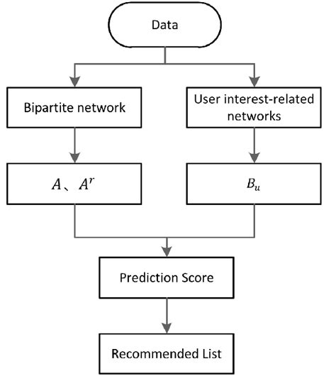 The Flow Chart Of Unp Algorithm Download Scientific Diagram