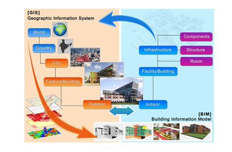 gis and bim integrating two of the most disruptive technologies