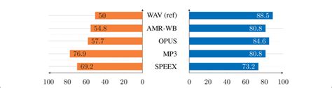 Figure E Overall Emotion Discrimination Performances In Of Lda
