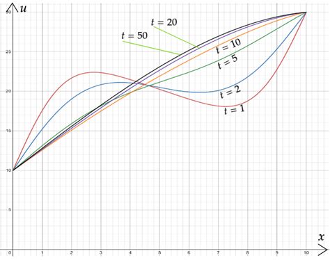 Plot Ux T Versus X For Several Values Of T On The Same A Quizlet
