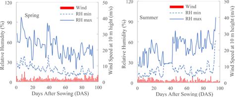 Daily Maximum And Minimum Relative Humidity Rhmax And Rhmin And Wind Download Scientific