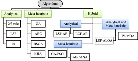 Algorithm Categories Download Scientific Diagram