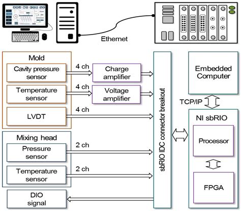 Applied Sciences Free Full Text Embedded Based Real Time Monitoring In The High Pressure