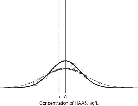 Figure 2 From Practice Of Epidemiology Regression Calibration For Classical Exposure Measurement