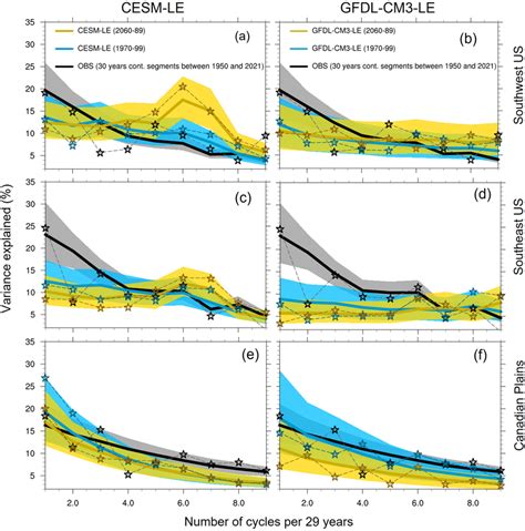 Power Spectra Of The Soil Moisture Variability In Observations And Download Scientific Diagram