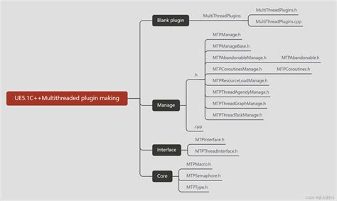 Ue45c多线程插件制作0简介ue5 创建c插件 Csdn博客