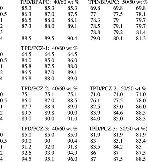 Glass Transition Temperatures °c Of The Various Composites After