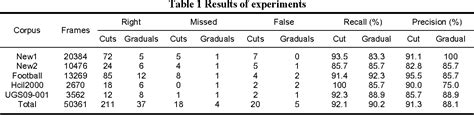 Table 1 From A Novel Shot Detection Algorithm Based On Information