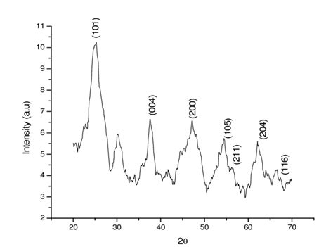 X Ray Diffraction Pattern Of Nano TiO 2 Download Scientific Diagram