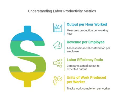 How To Measure And Estimate Labor Productivity Key Metrics For Success