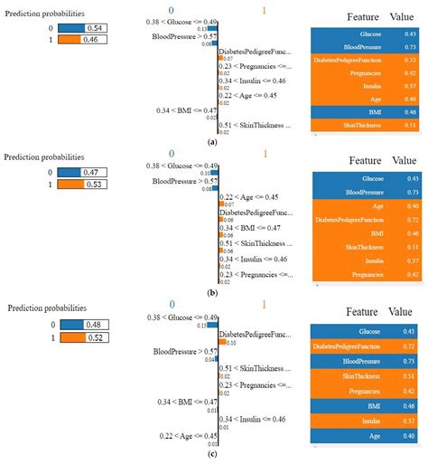 An Ensemble Approach For The Prediction Of Diabetes Mellitus Using A Soft Voting Classifier With