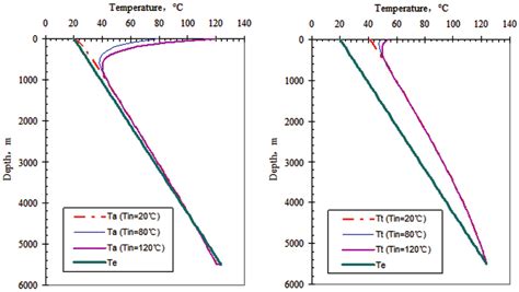 Temperature Profiles Calculated With Different Injection Temperatures