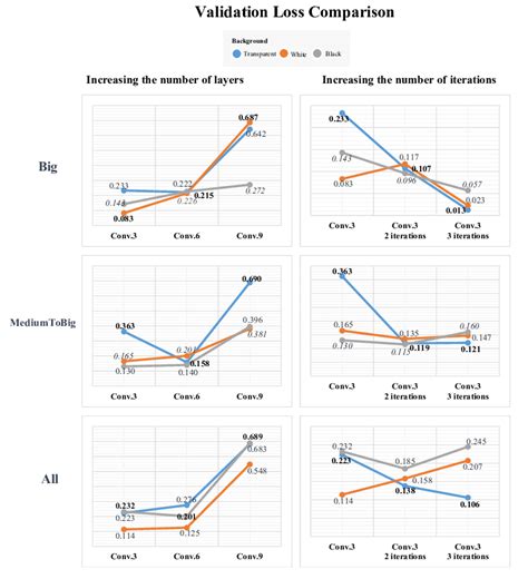 comparison validation loss value of all dataset fig 8 describes