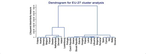 Dendrogram Of Cluster Analysis Eu 27 2018 Source Authors